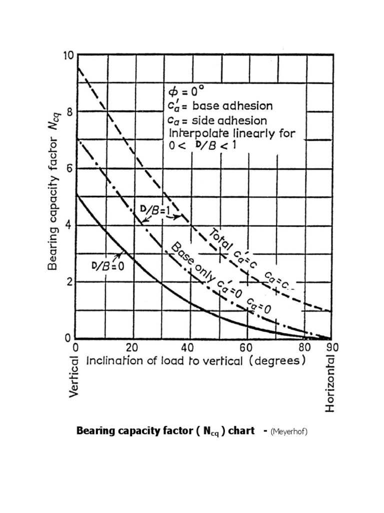 Bearing Capacity Factor | PDF