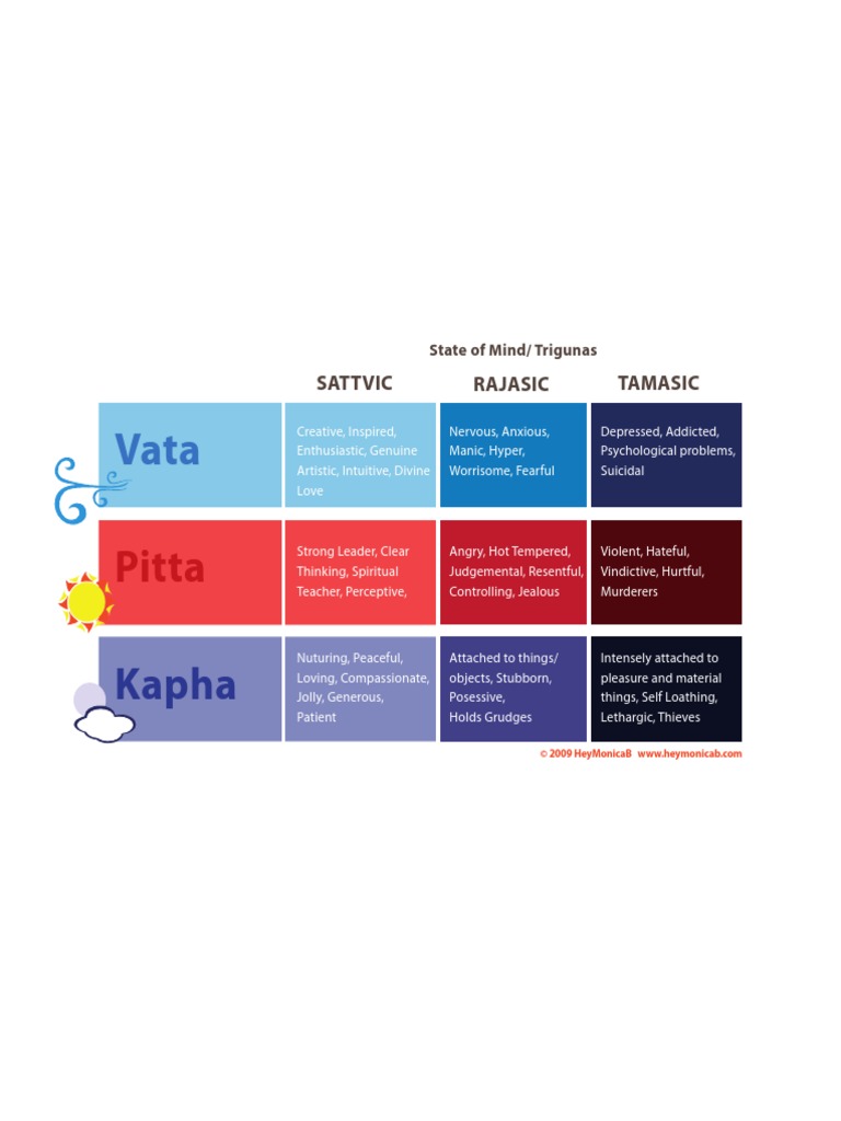 Triguna Chart1 | PDF | Cooking, Food & Wine | Wellness