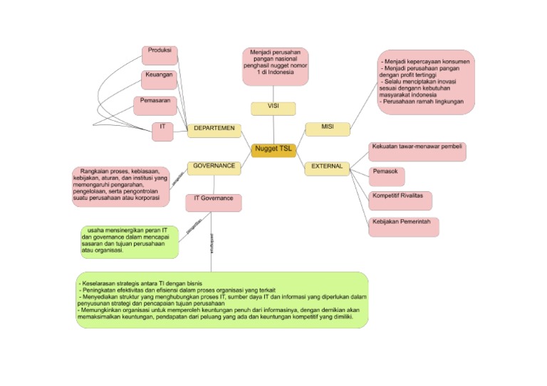 Mindmap Cio Tata Kelola Audit | PDF