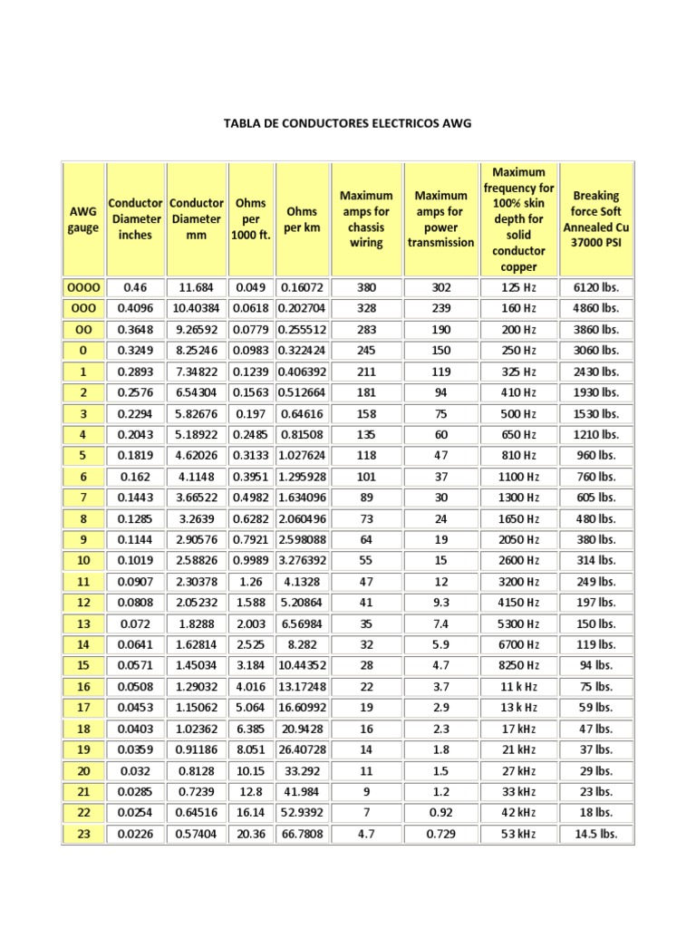 Tabla de Conductores Electricos Awg | PDF