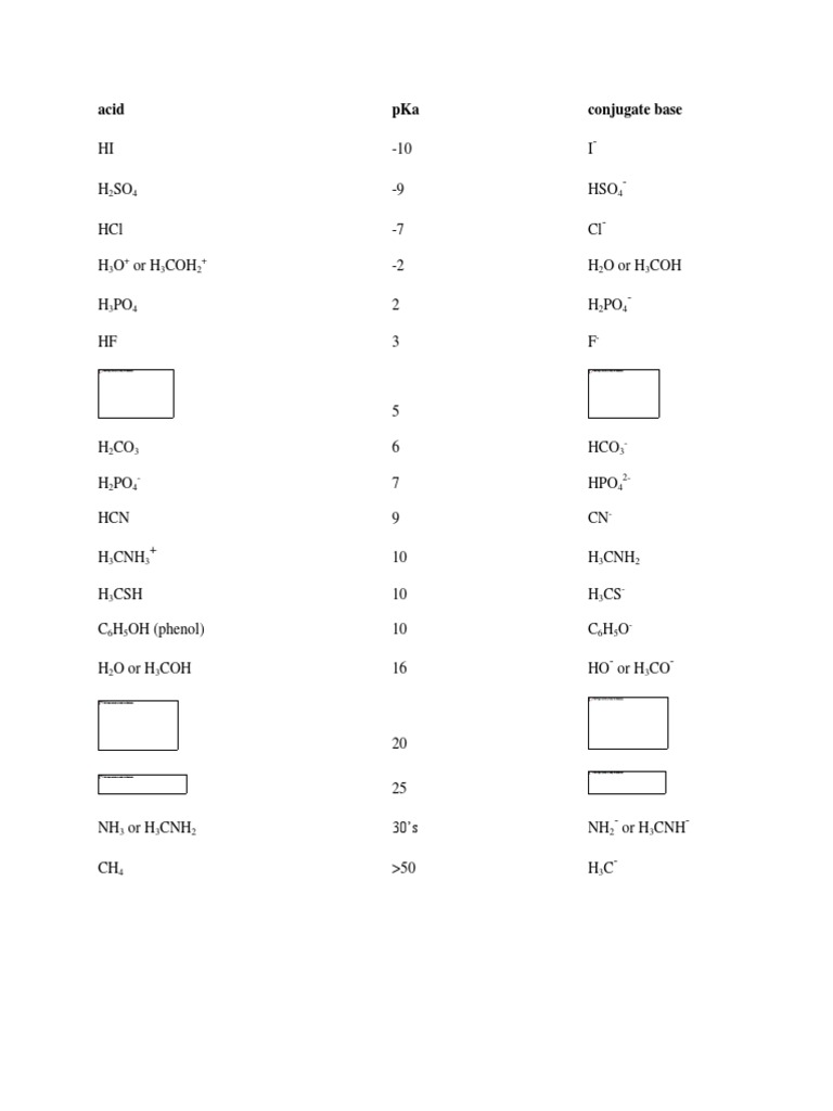pKa Values of Common Acids | PDF