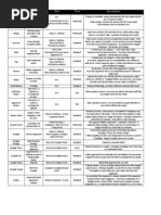 Dark Heresy Quick Reference | PDF | Armour | Shotgun