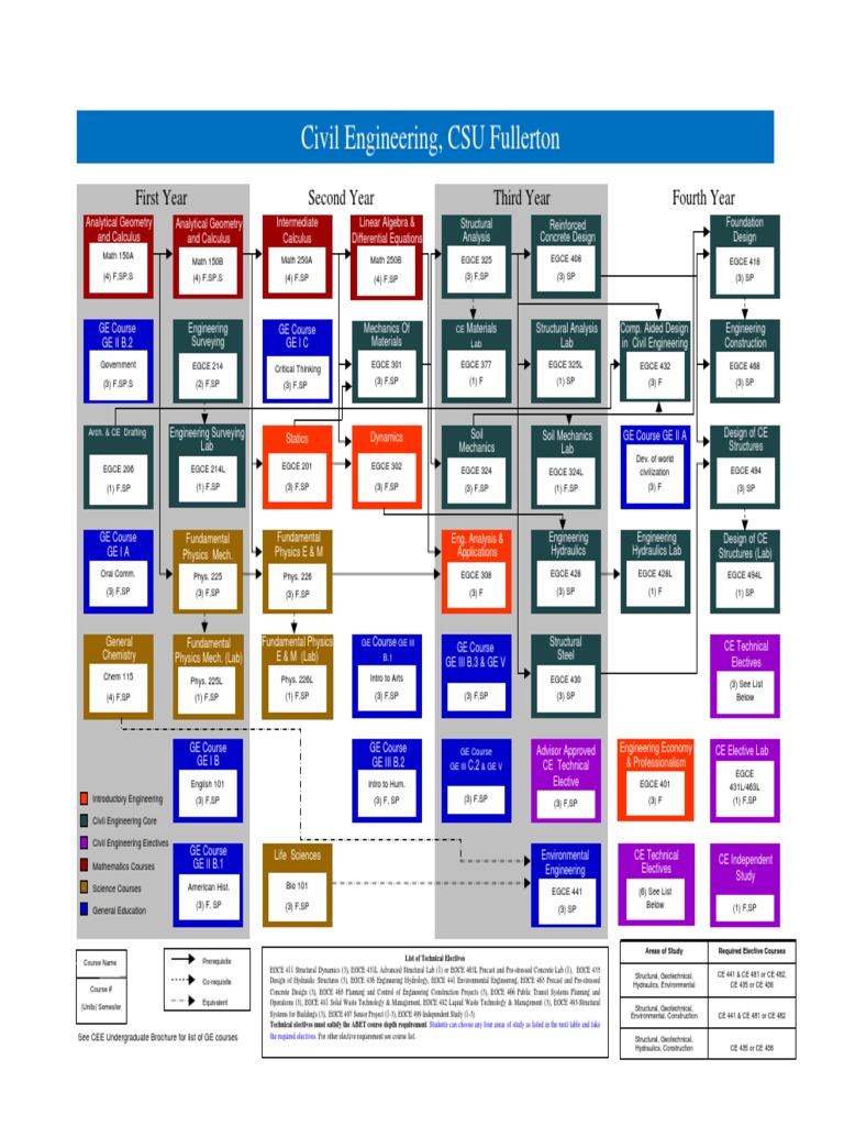 CEE FlowChart | PDF | Geotechnical Engineering | Structural Analysis