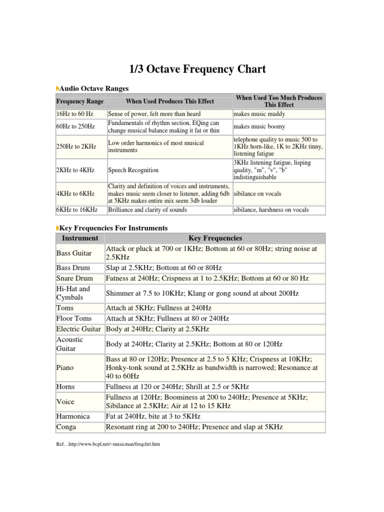 1 by 3 Octave Frequency Chart | Harmonic | Decibel