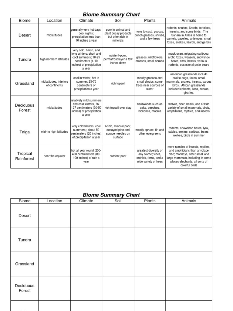 Biome Summary Chart: Biome Location Climate Soil Plants Animals | PDF ...