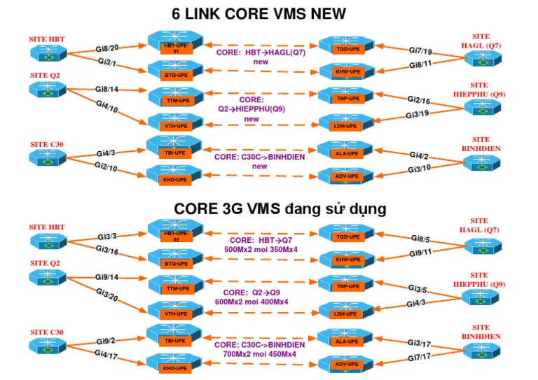 Core Network Sites and Links Overview | PDF