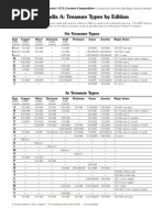 Random Loot Table by Level (For D&D 5e On Roll20) | PDF | Cooking, Food ...