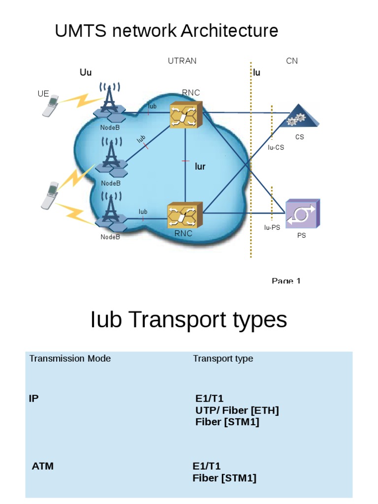 UMTS Network Architecture: Uu Iu | PDF