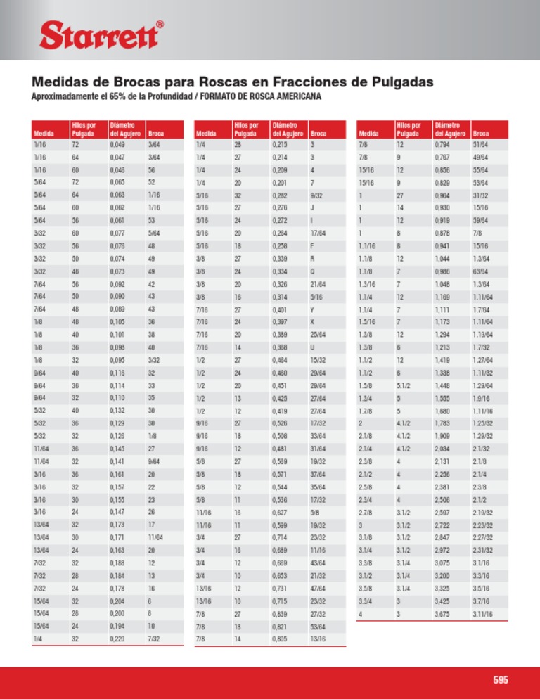 Medidas de Brocas para Roscas | PDF | Tecnología