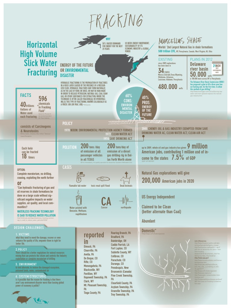 Fracking Poster | PDF | Hydraulic Fracturing | Natural Gas