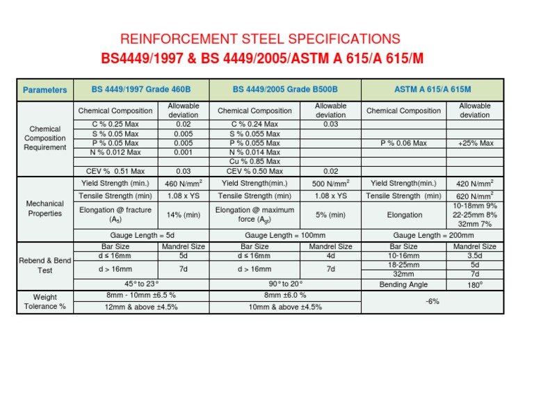 Steel Specification Standards | PDF | Technology & Engineering ...
