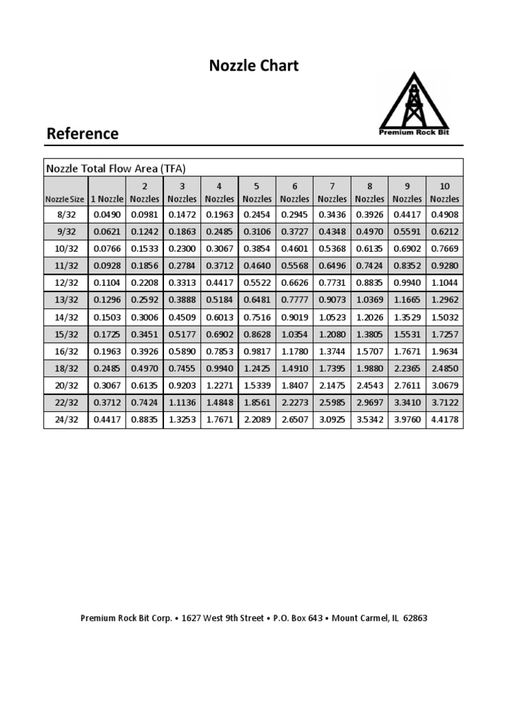 Nozzle Chart: Nozzle Total Flow Area (TFA) | PDF