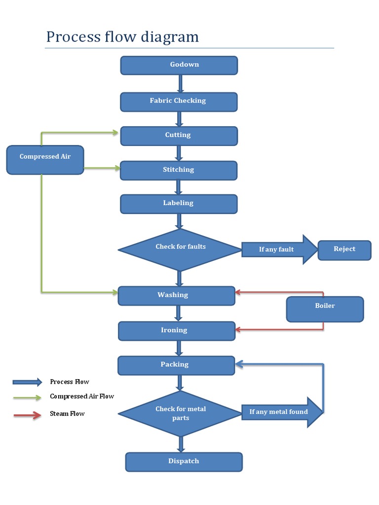 Textile Production Process Flow Diagram | PDF