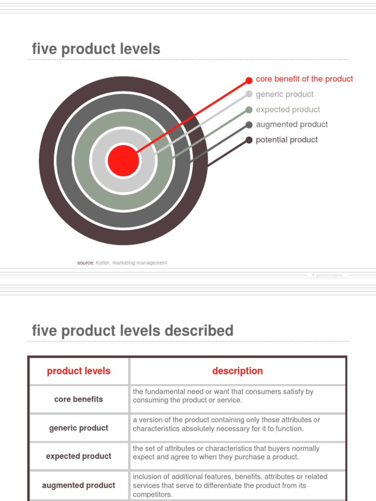 Five Levels of Product | PDF