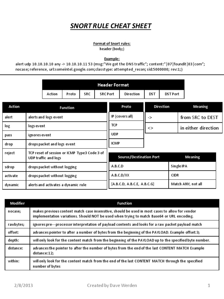 Snort Rule Cheat Sheet: Header Format | PDF | Network Packet | Computer ...