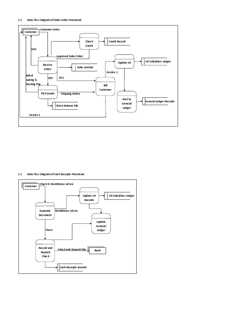 ais flowchart | Receipt | Invoice