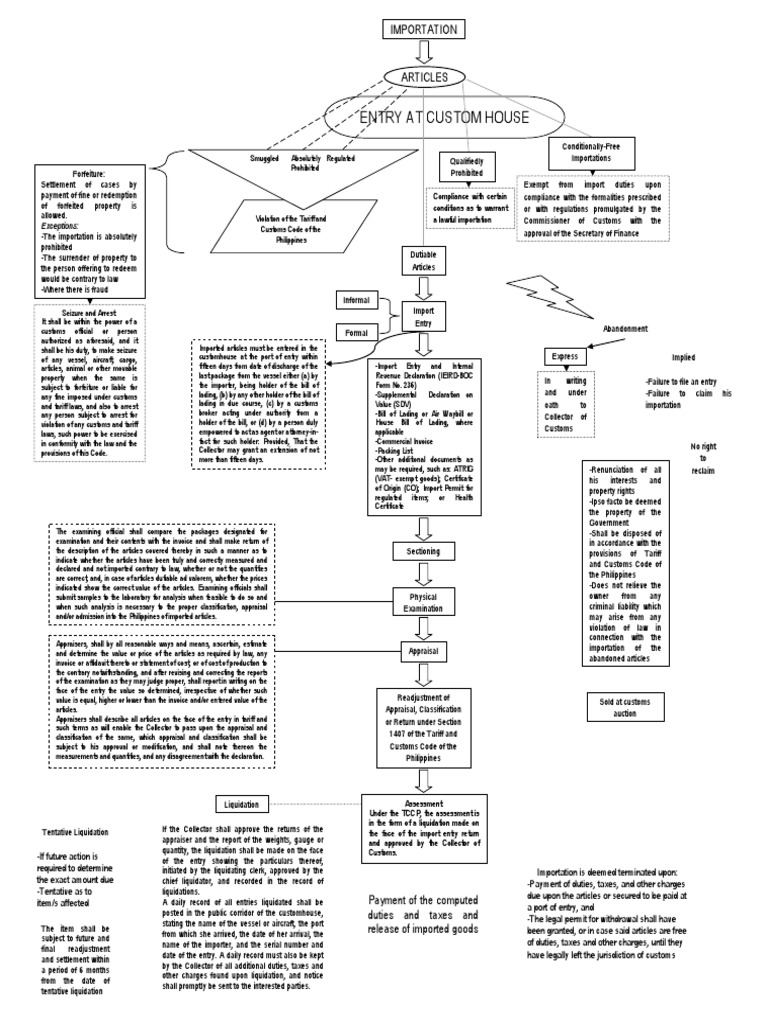 Flow Chart Importation To Payment | PDF | Customs | Liquidation