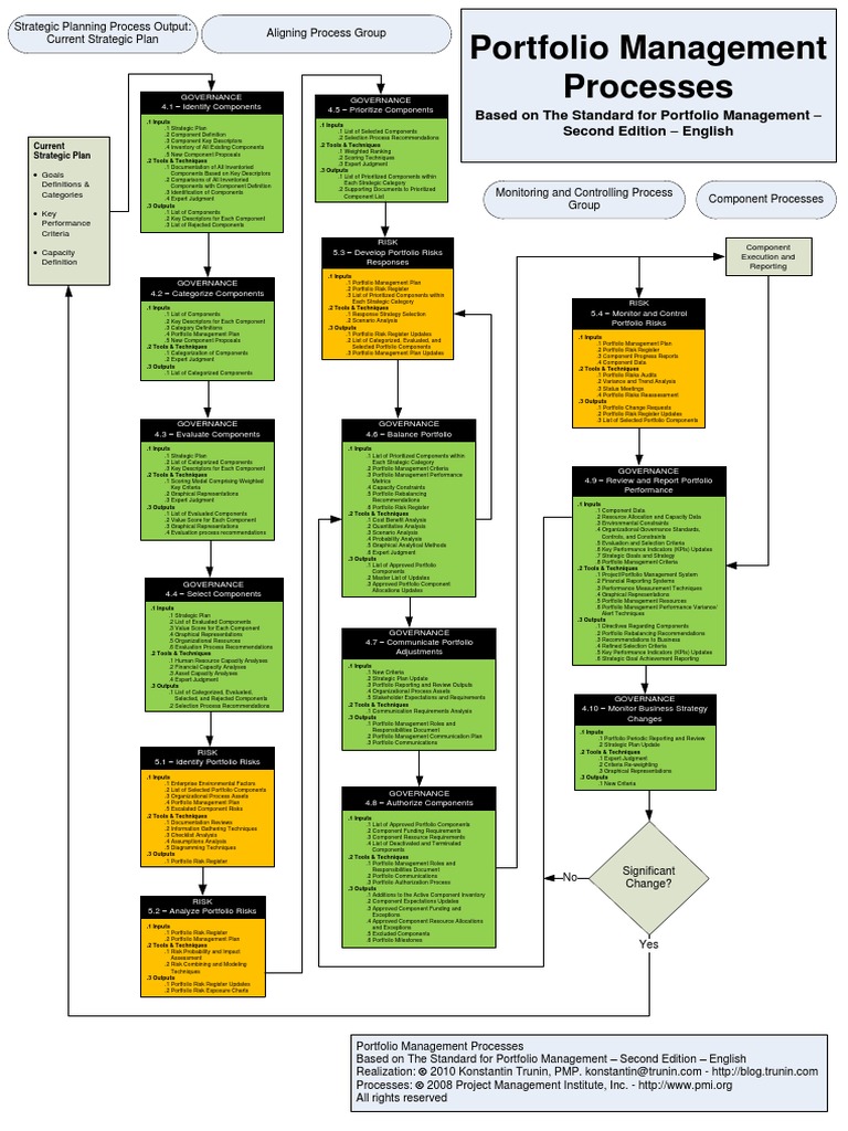 PMI Portfolio Management Processes Flowchart | PDF