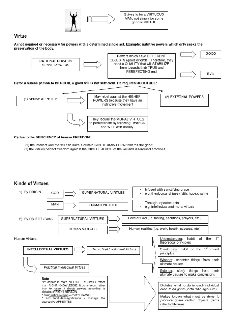 Christian Virtues | PDF | Virtue | Reason
