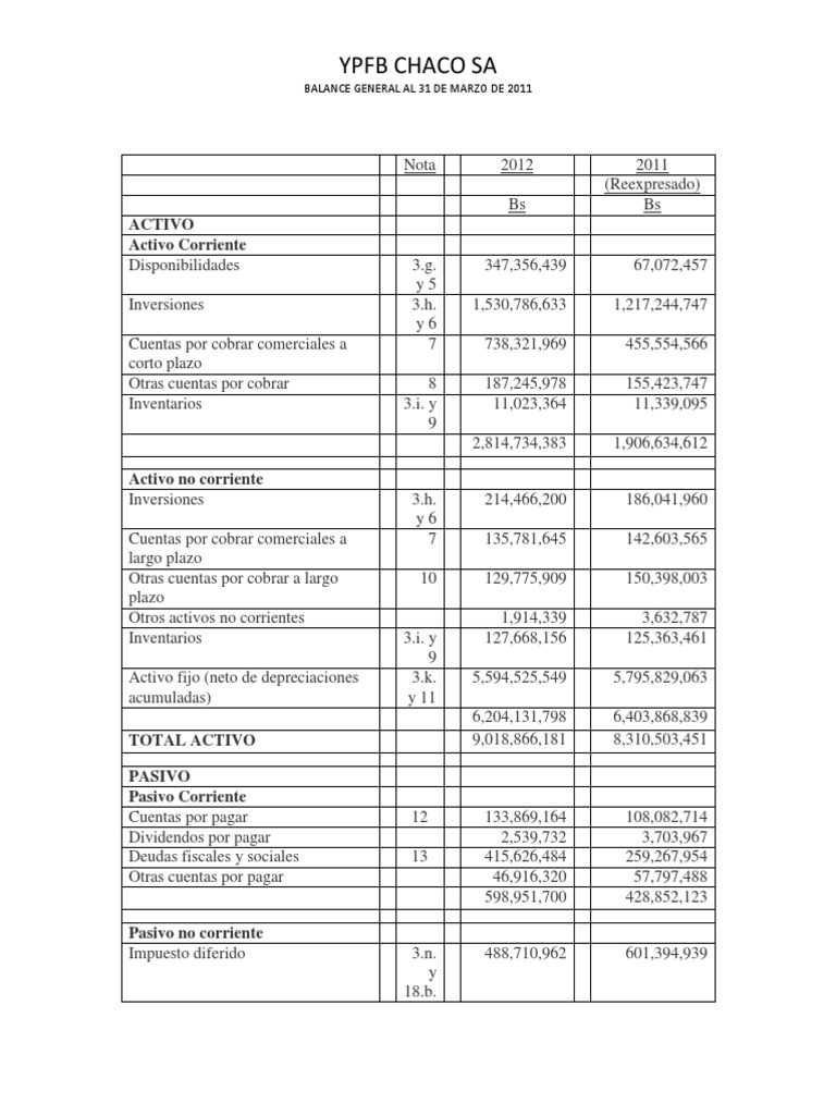 Balance General Ypfb Chaco | PDF