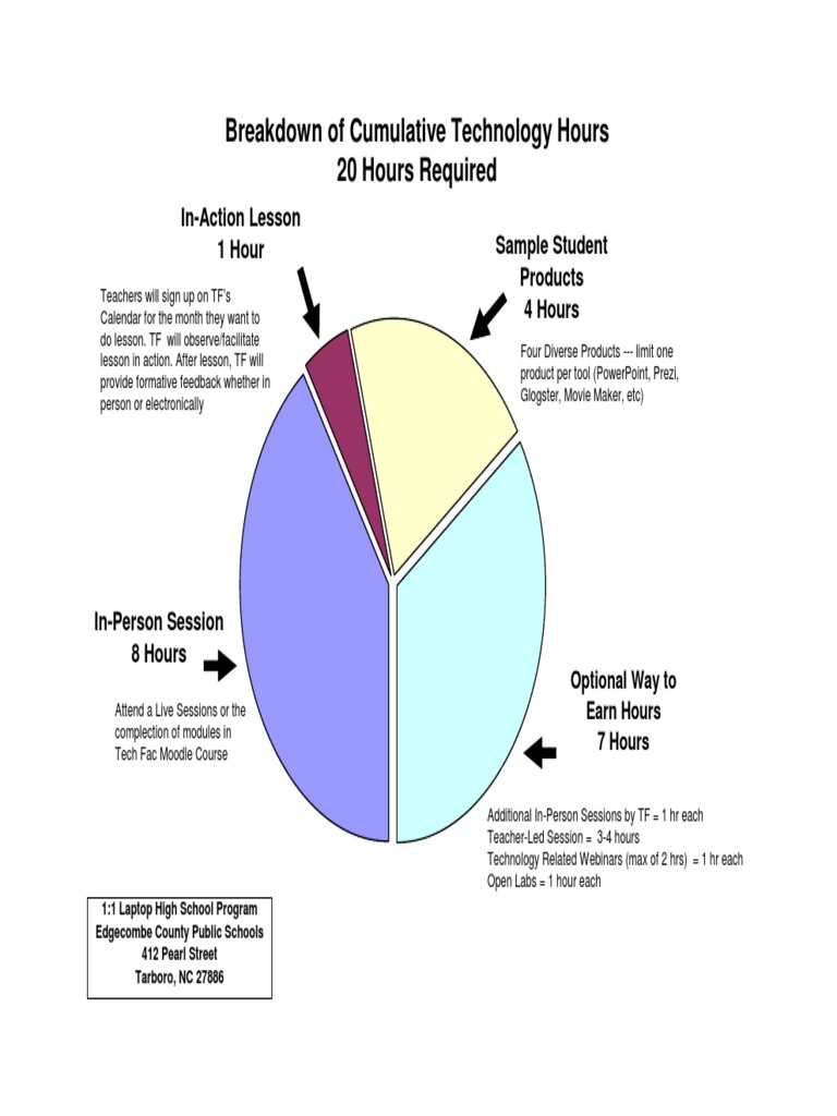 Teacher Tech Training Breakdown | PDF