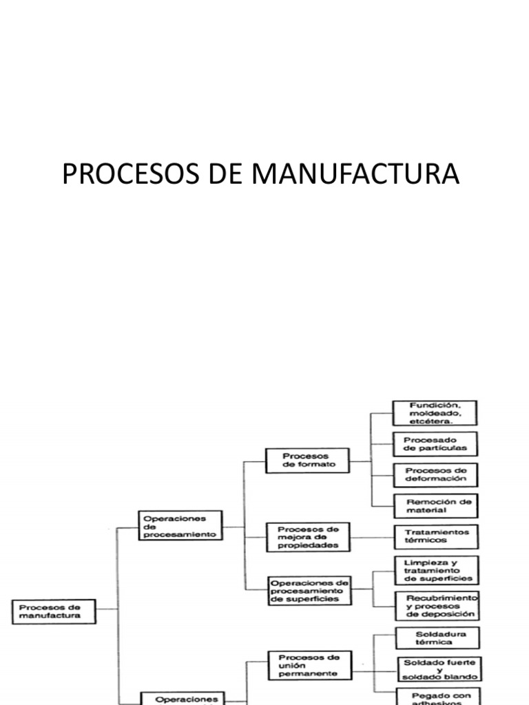 Procesos de Manufactura | PDF | Revestimiento | Rieles