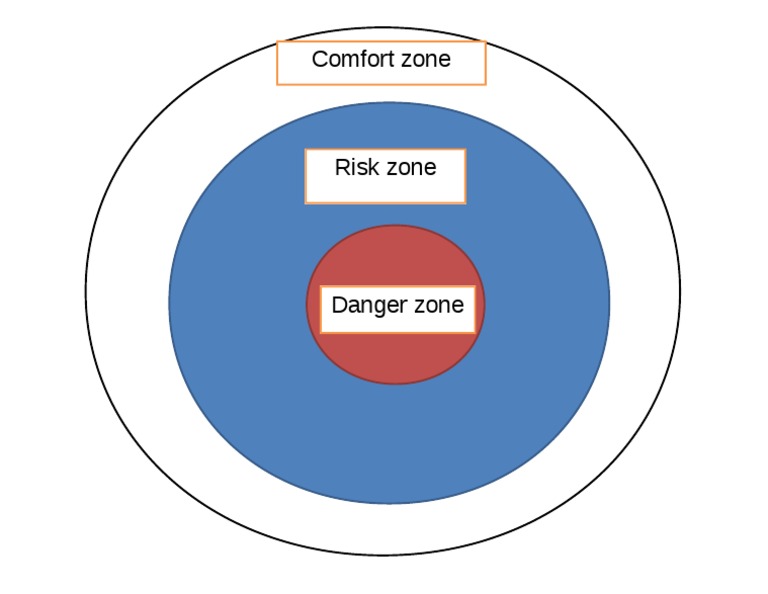 Understanding Comfort, Risk, and Danger Zones | PDF
