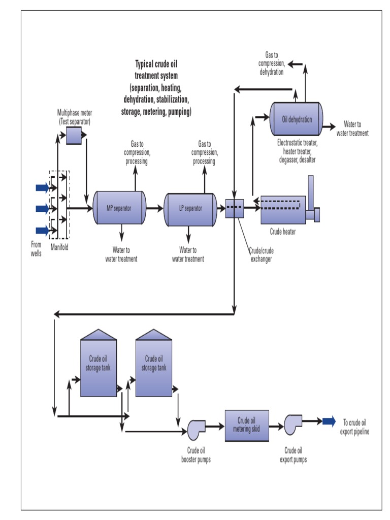 Crude Oil Treatment System Overview | PDF