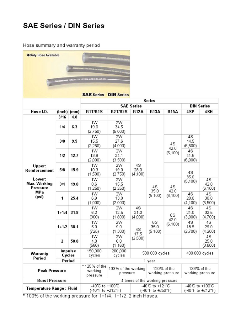 Sae and Din Hoses | PDF | Gas Technologies | Mechanical Engineering