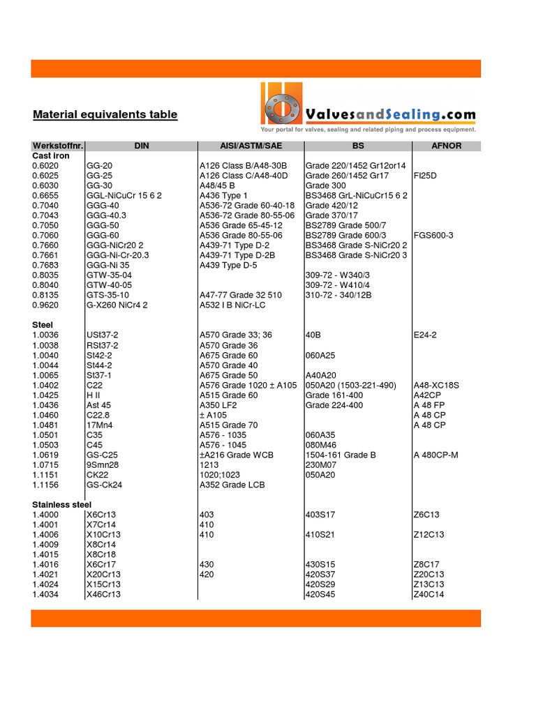 Material Equivalents Table: Werkstoffnr. DIN Aisi/Astm/Sae BS Afnor ...