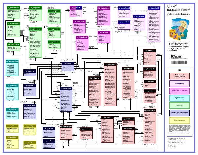 Sybase Replication Server System Tables | Information Technology ...