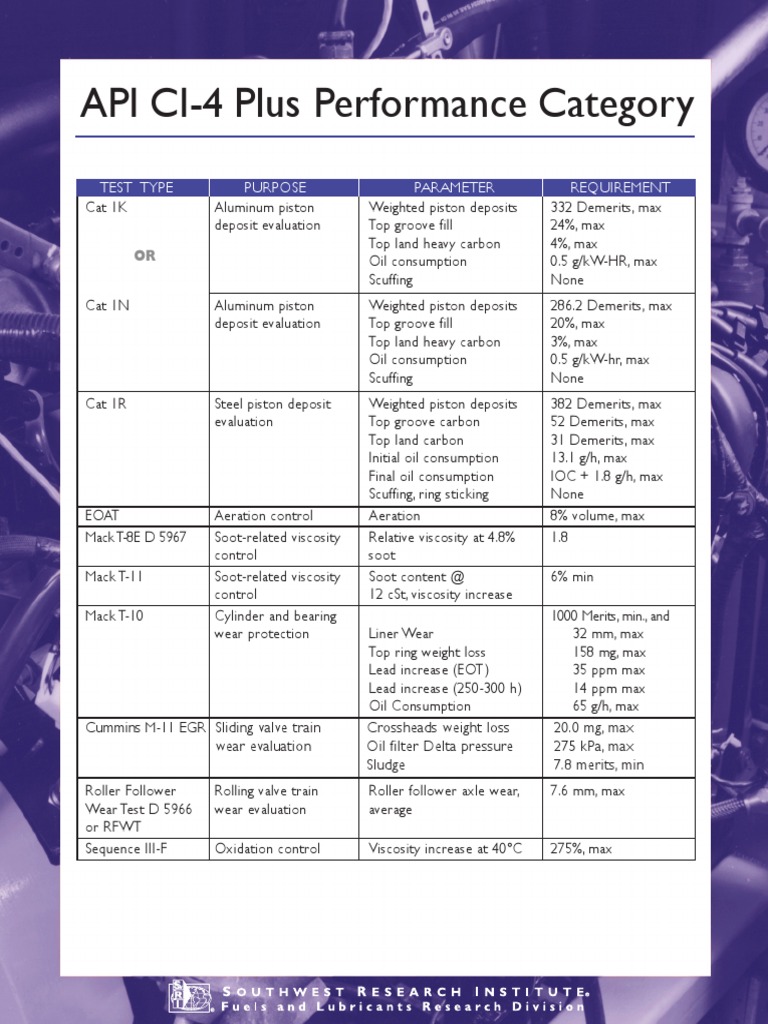 API CI-4 Plus Performance Category: Test Type Purpose Parameter ...