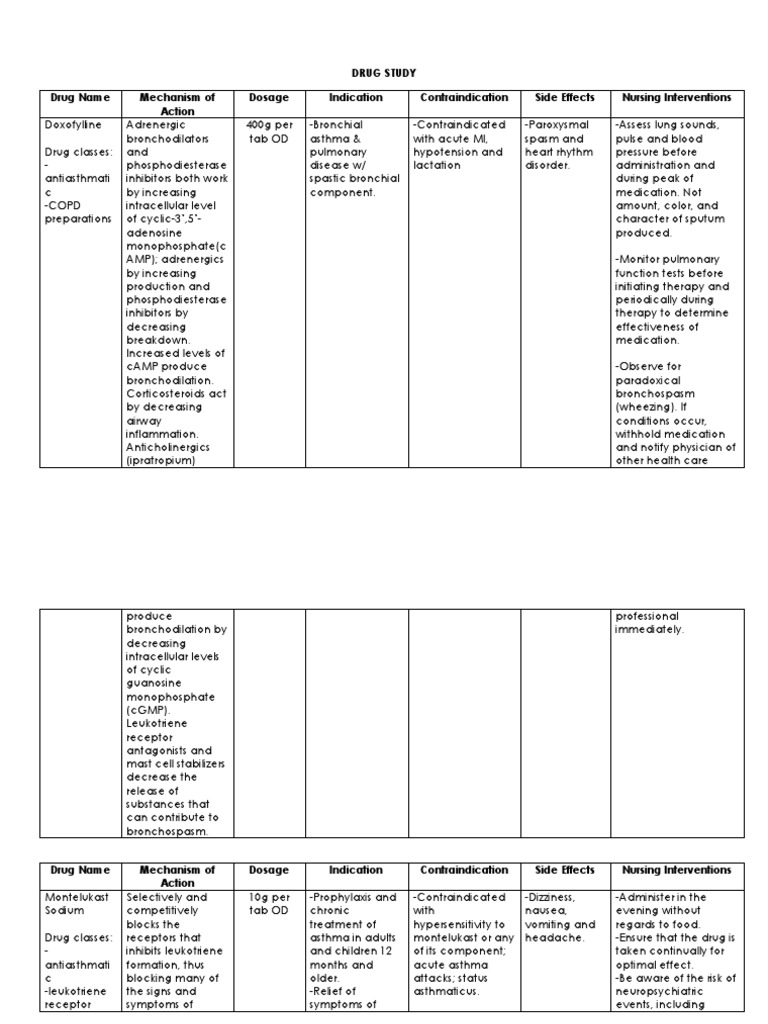 Drug Study Drug Name Mechanism of Action Dosage Indication ...