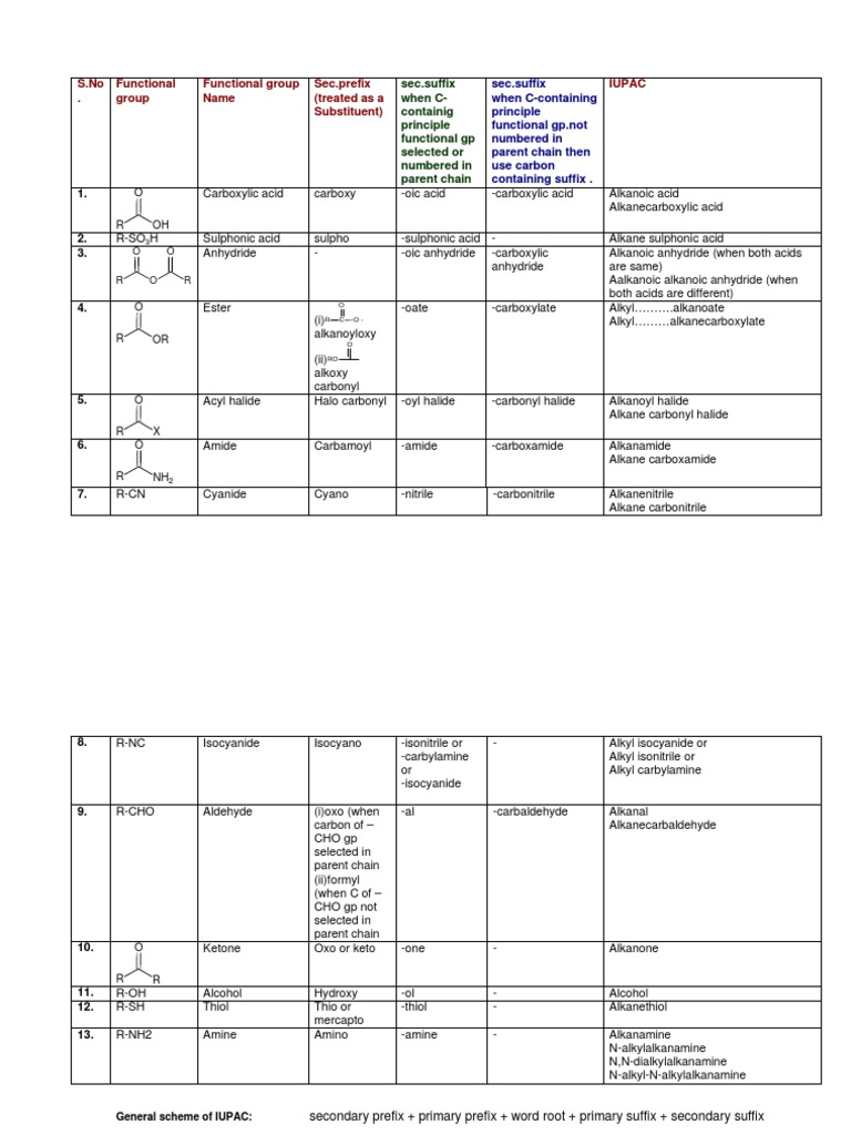 Seniority Order of Functional Group | PDF