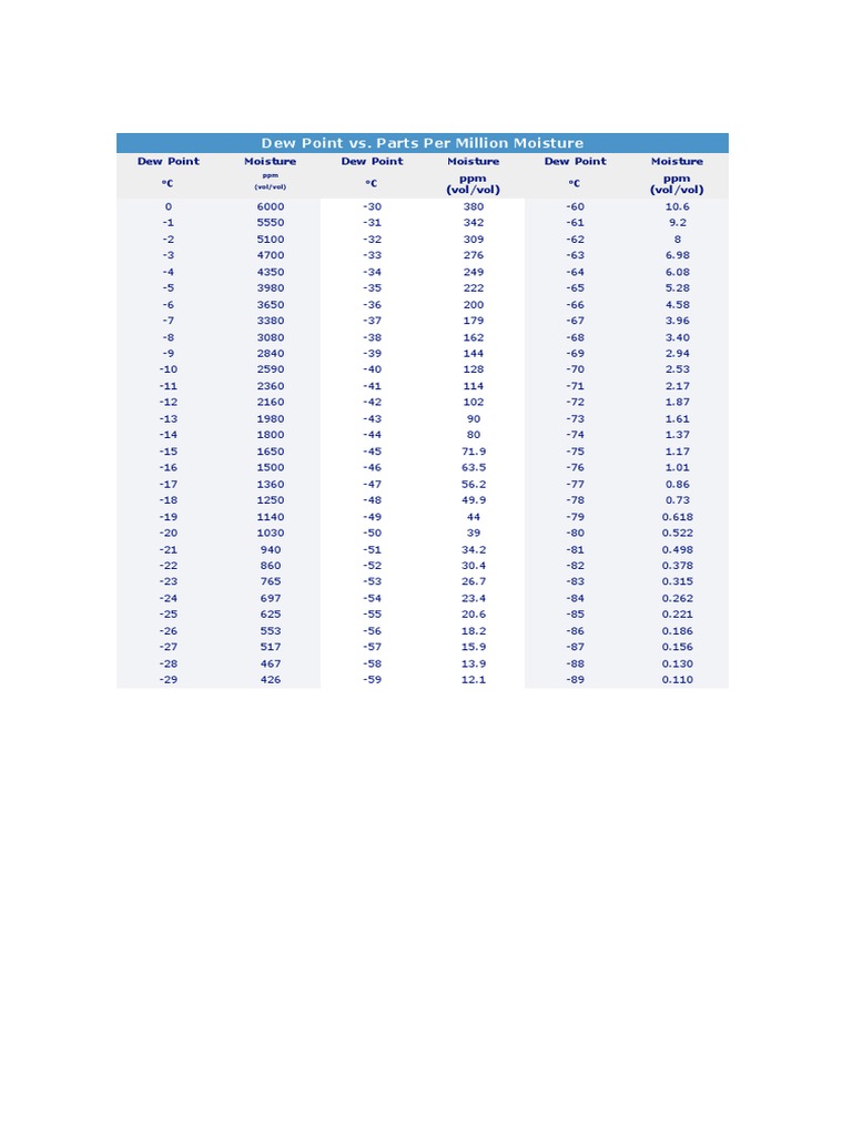 Dew Point vs. Parts Per Million Moisture | PDF