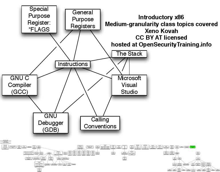Introductory X86 Medium-Granularity Class Topics Covered Xeno Kovah CC ...