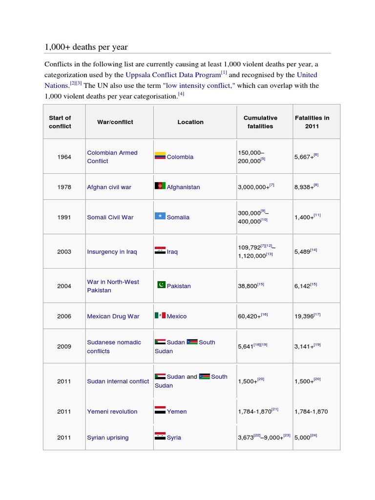 1,000+ Deaths Per Year: Uppsala Conflict Data Program United Nations ...