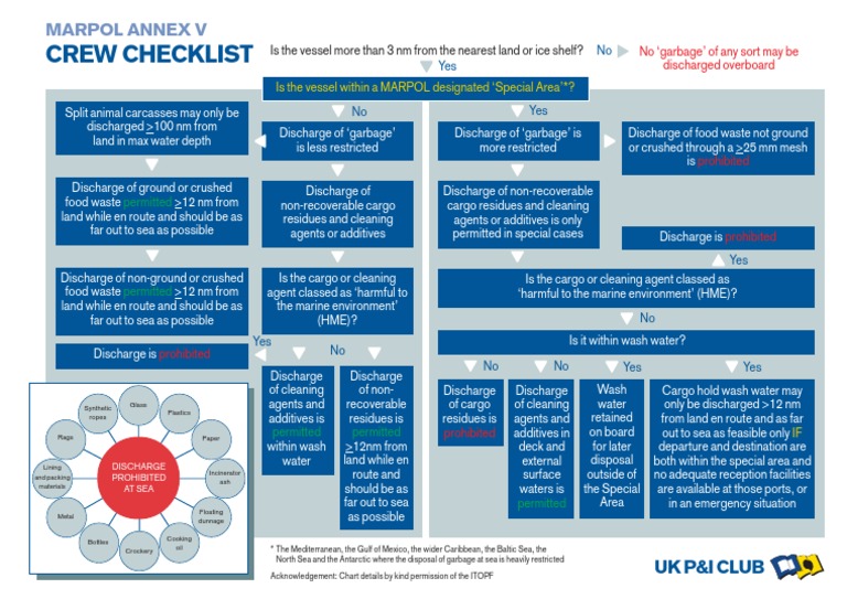 MARPOL Annex V Checklist Poster