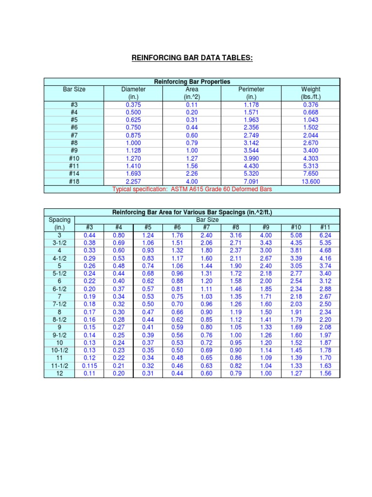 Reinforcing Bar Data Tables: Sizes, Areas, Weights | PDF