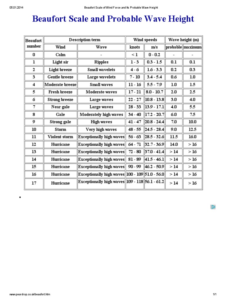 Beaufort Scale: Wind Force & Waves | PDF