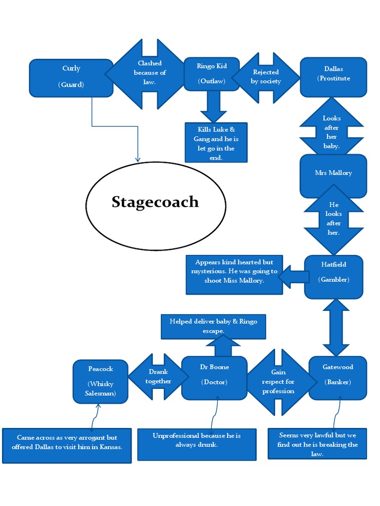 Stagecoach Character Dynamics | PDF
