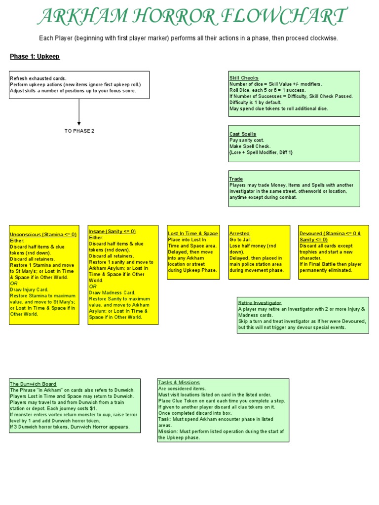 Arkham Horror Flowchart 2.0 | PDF | Tabletop Games | Gaming