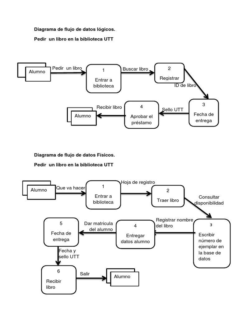 Diagrama de Flujo de Datos Lógicos | PDF