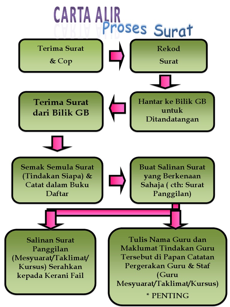 Carta Alir Proses Surat | PDF