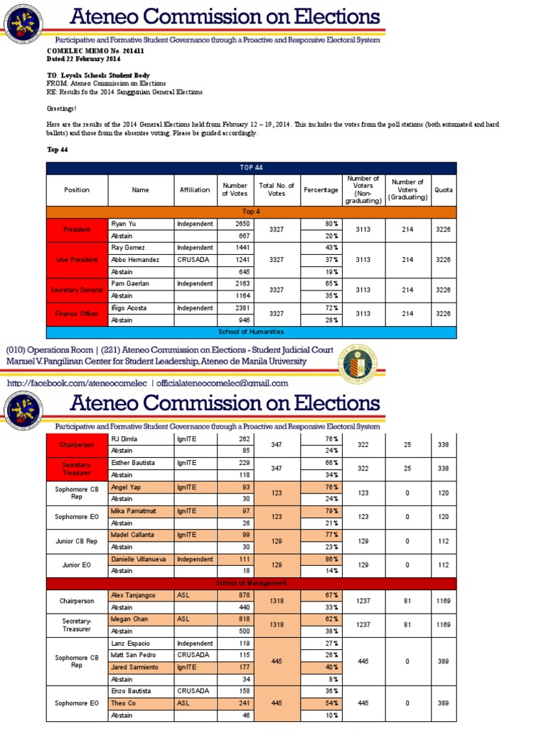 COMELEC Memo 201411 - 2014 General Elections Results | PDF | Group ...