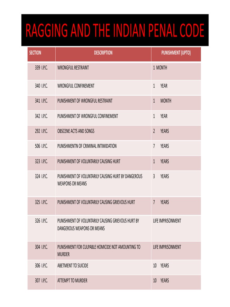 IPC Sections on Ragging Punishments | PDF | Social Science