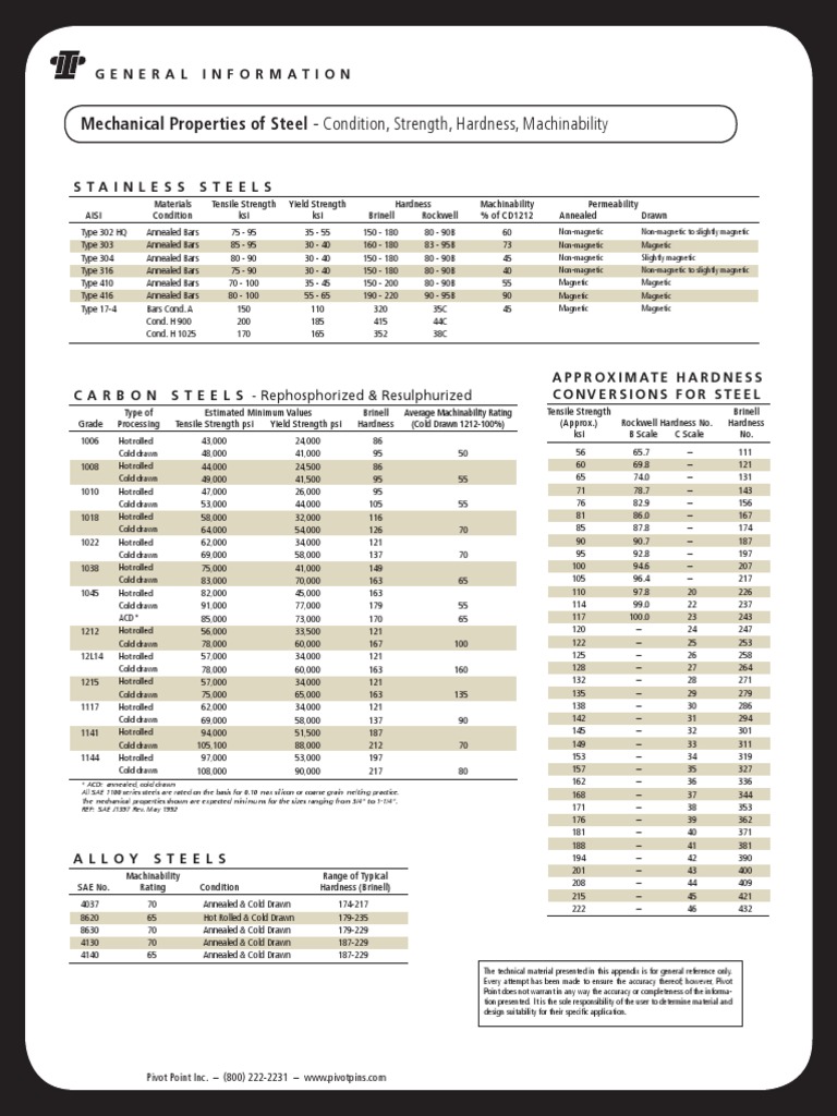 Mechanical Properties of Steel Overview | PDF | Annealing (Metallurgy ...