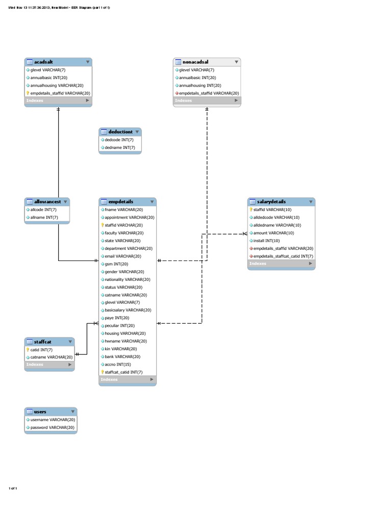E-R Diagram Payroll Management System | Secure Communication | Cyberspace