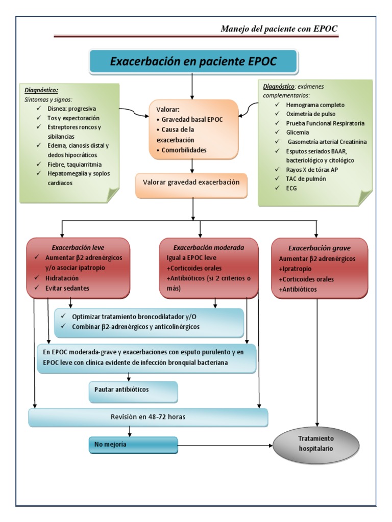 Algoritmo de EPOC | Enfermedad pulmonar obstructiva crónica | Asma