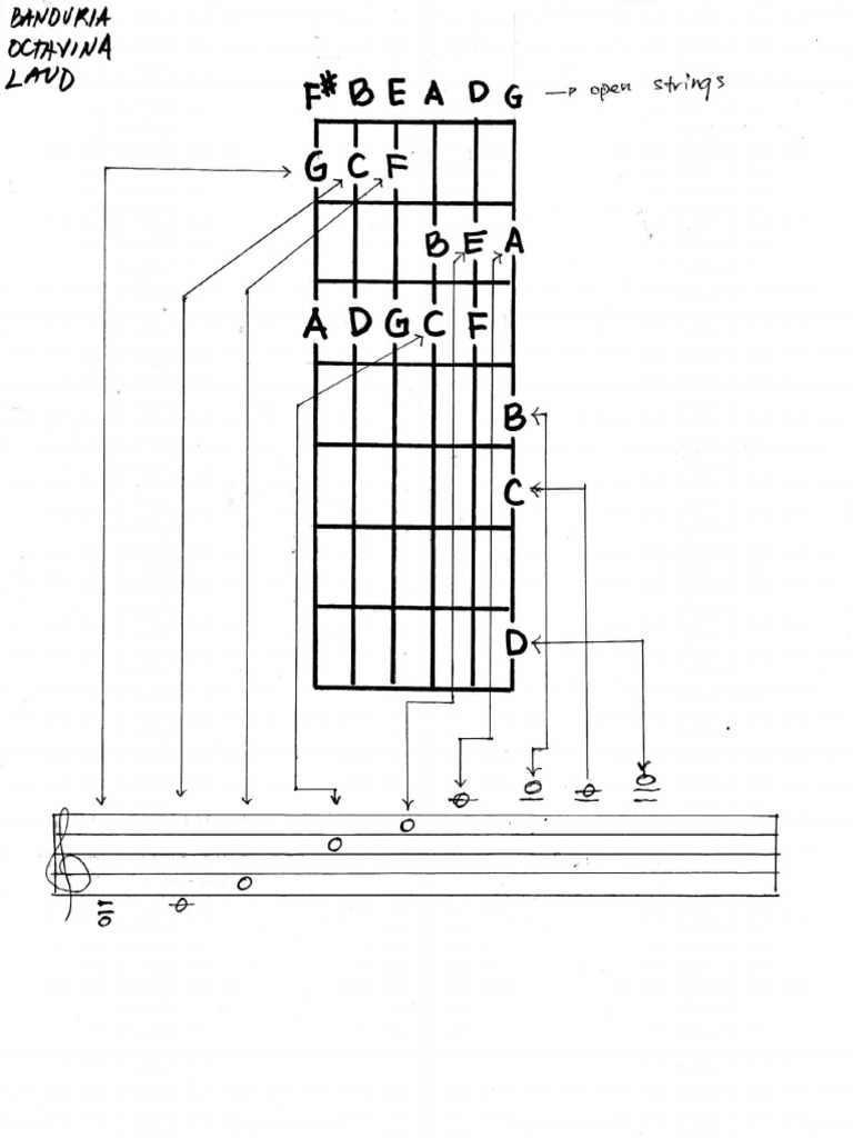 Banduria Chart | PDF